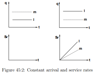 Queuing Analysis (Part - 1) - Civil Engineering (CE) PDF Download