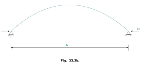 Two Hinged Arch - 2 - Structural Analysis - Civil Engineering (CE) PDF ...