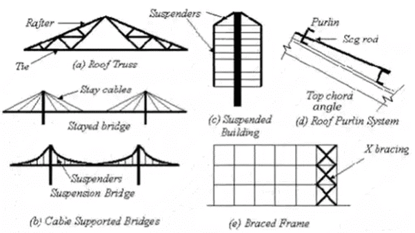 Tension Member - Design of Steel Structures - Civil Engineering (CE ...