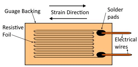 Strain Gauges and Rosettes - Strength of Materials (SOM) - Mechanical ...
