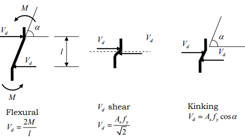 Shear Failures, Shear Transfer, and Shear Design - Civil Engineering ...