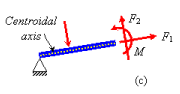 Axial Force, Shear Force and Bending Moment and Sign Convention and ...