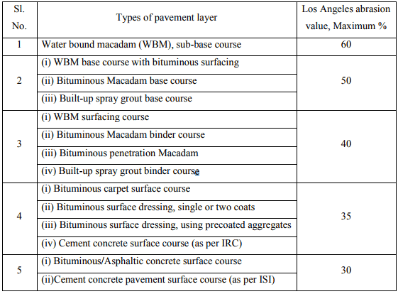 Determination of CBR and Road Aggregates - Transportation Engineering ...