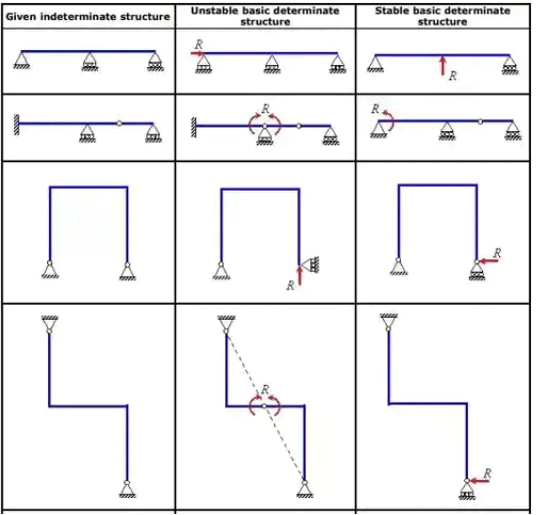Force Methods/Flexibility Method - Structural Analysis - Civil ...