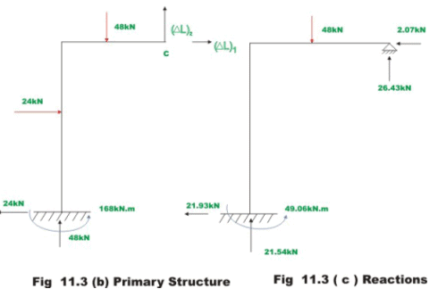 The Force Method of Analysis: Frames - 2 - Structural Analysis - Civil ...