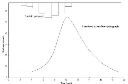 Runoff and Infiltration - 1 - Engineering Hydrology - Civil Engineering ...