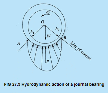 Low Reynolds Number Flow - Fluid Mechanics for Mechanical Engineering ...