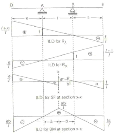 Influence Lines - Structural Analysis - Civil Engineering (CE) PDF Download