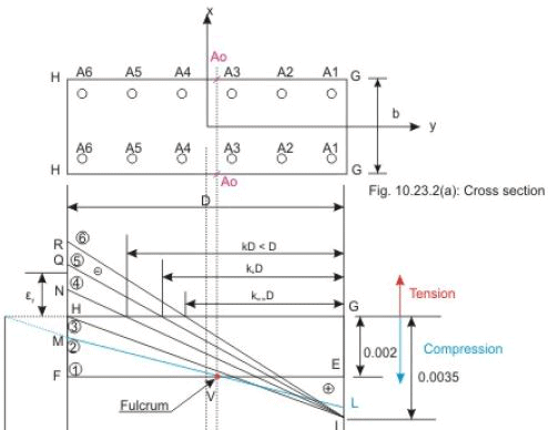 Short Compression Members under Axial Load with Uniaxial Bending ...