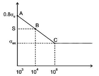 Fatigue strength and the S-N diagram - Design of Machine Elements ...