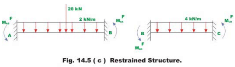 Introduction: The Slope Deflection Method - 2 - Structural Analysis ...