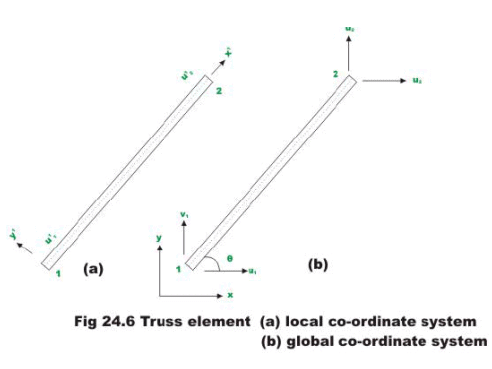The Direct Stiffness Method: Truss Analysis - 2 - Structural Analysis - Civil Engineering (CE ...