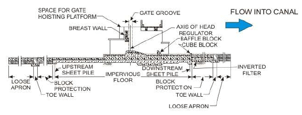 Design of Barrage Appurtenant Structures and Rules for Barrage ...