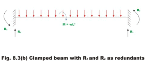 The Force Method of Analysis: Beams - 2 - Structural Analysis - Civil ...