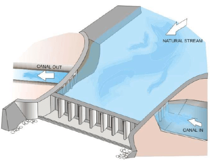 Conveyance Structures for Canal Flows (Part - 3) - Civil Engineering ...