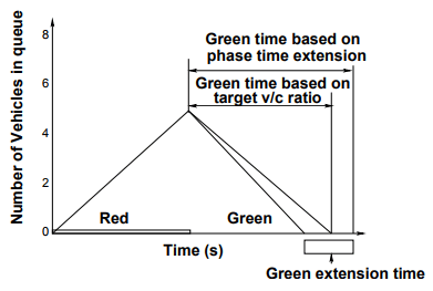 Vehicle Actuated Signals (Part - 1) - Civil Engineering (CE) PDF Download