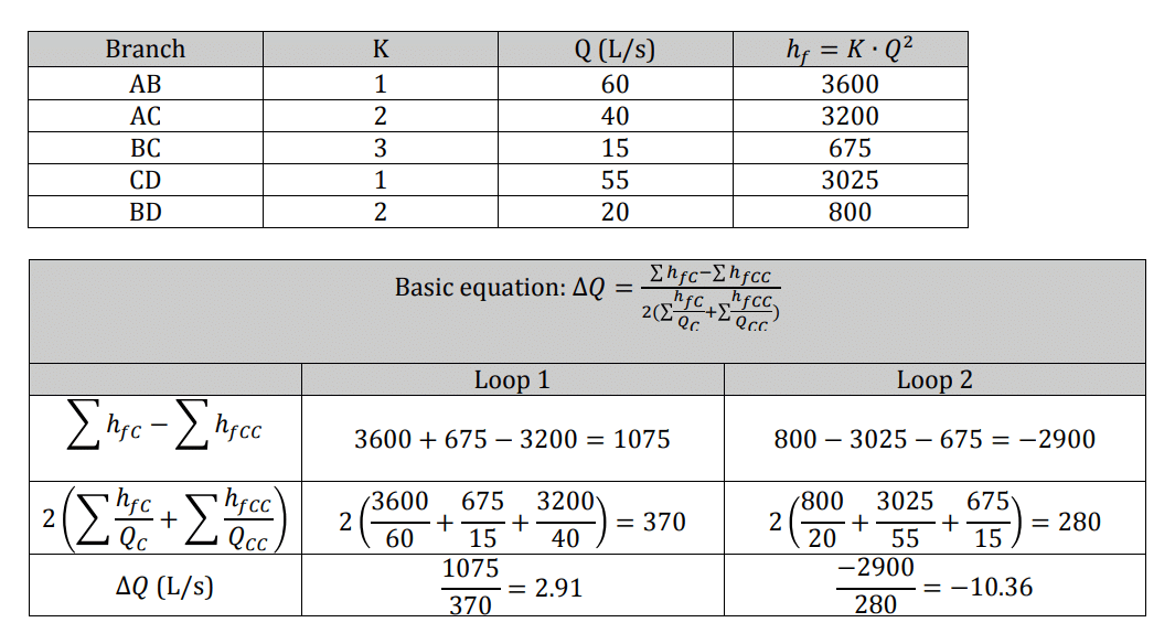 Pipes in Series and Parallel, Hardy-Cross method - Fluid Mechanics for ...