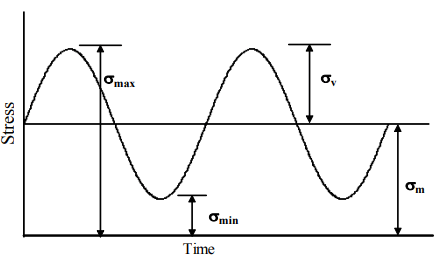 Design For Dynamic Loading - 1 - Design of Machine Elements ...