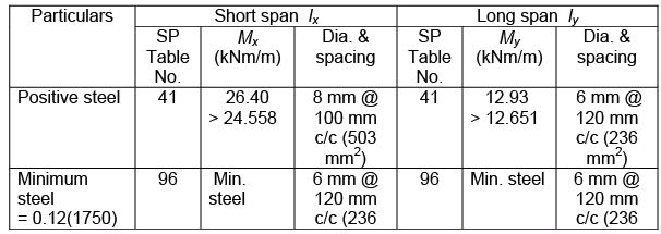 Two way Slabs - Civil Engineering (CE) PDF Download