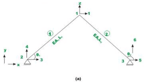 The Direct Stiffness Method: Truss Analysis - 3 - Structural Analysis ...