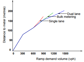 Ramp Metering (Part - 1) - Civil Engineering (CE) PDF Download