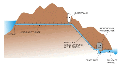 Hydropower Water Conveyance System (Part - 2) - Additional Documents ...