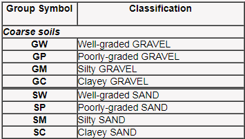 Indian Standard Soil Classification System - Soil Mechanics - Civil ...
