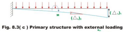 The Force Method of Analysis: Beams - 2 - Structural Analysis - Civil ...