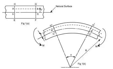 Bending and Shear Stress in Beams - 2 - Solid Mechanics - Mechanical ...