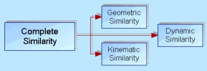 Principles of Physical Similarity - An Introduction - Mechanical ...