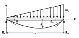 Deflection of Beams - Strength of Materials (SOM) - Mechanical ...
