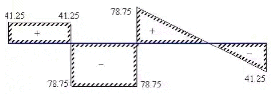Force Methods/Flexibility Method - Structural Analysis - Civil Engineering (CE) PDF Download