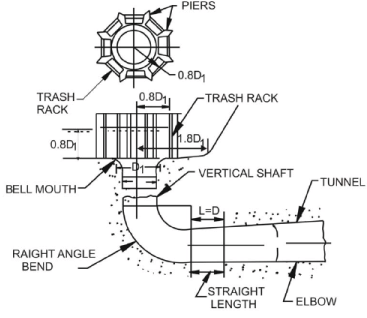 Reservoir Outlet Works (Part - 4) - Hydraulic Structures - Civil ...