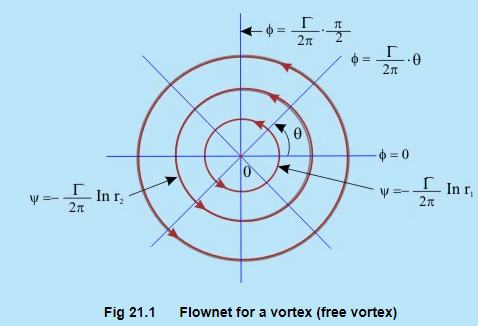 Concept of Circulation in a Free Vortex Flow - Additional Documents and ...