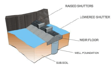 Structures for Flow Diversion, Investigation Planning and Layout (Part ...
