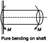 Torsion of Circular Shafts - Solid Mechanics - Mechanical Engineering ...