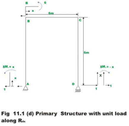 The Force Method of Analysis: Frames - 1 - Structural Analysis - Civil ...
