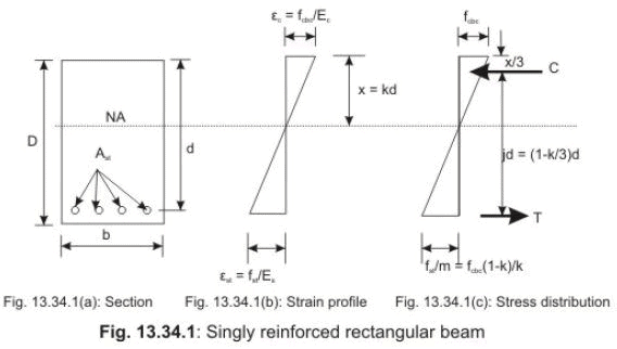 Rectangular Beams under Flexure - Civil Engineering (CE) PDF Download