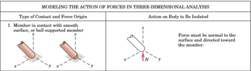 Free Body Diagram in 3D - Engineering Mechanics for Mechanical ...