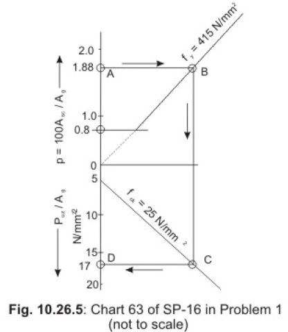 Short Compression Members under Axial Load with Biaxial Bending - Civil ...