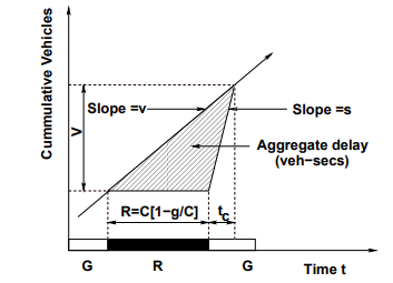 Signalized Intersection Delay Models (Part - 2) - Civil Engineering (CE) PDF Download