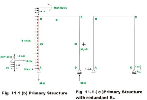 The Force Method of Analysis: Frames - 1 - Structural Analysis - Civil ...