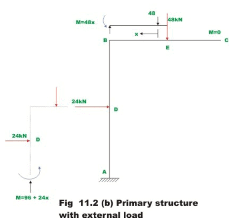 The Force Method of Analysis: Frames - 1 - Structural Analysis - Civil ...