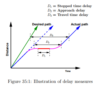 Signalized Intersection Delay Models (Part - 1) - Civil Engineering (CE) PDF Download