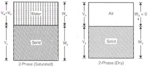 Phase Relations of Soils: Soil-Water Relationship | Soil Mechanics ...
