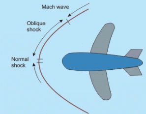 Normal Shocks - Compressible Flow - Mechanical Engineering PDF Download
