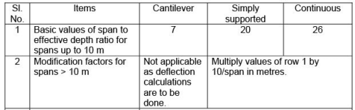Limit State of Serviceability - Civil Engineering (CE) PDF Download