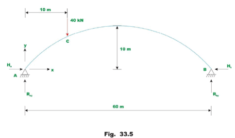 Two Hinged Arch - 2 - Structural Analysis - Civil Engineering (CE) PDF ...