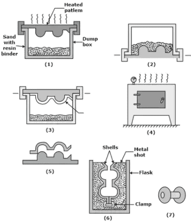 Special Casting Processes - Manufacturing Engineering - Mechanical Engineering PDF Download