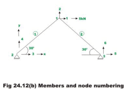 The Direct Stiffness Method: Truss Analysis - 3 - Structural Analysis ...